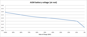Estimating state of charge from battery voltage – BushGeek
